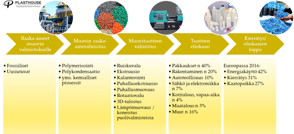 Mistä muovit valmistetaan ja miten biomuovit siihen liittyy? | Plasthouse